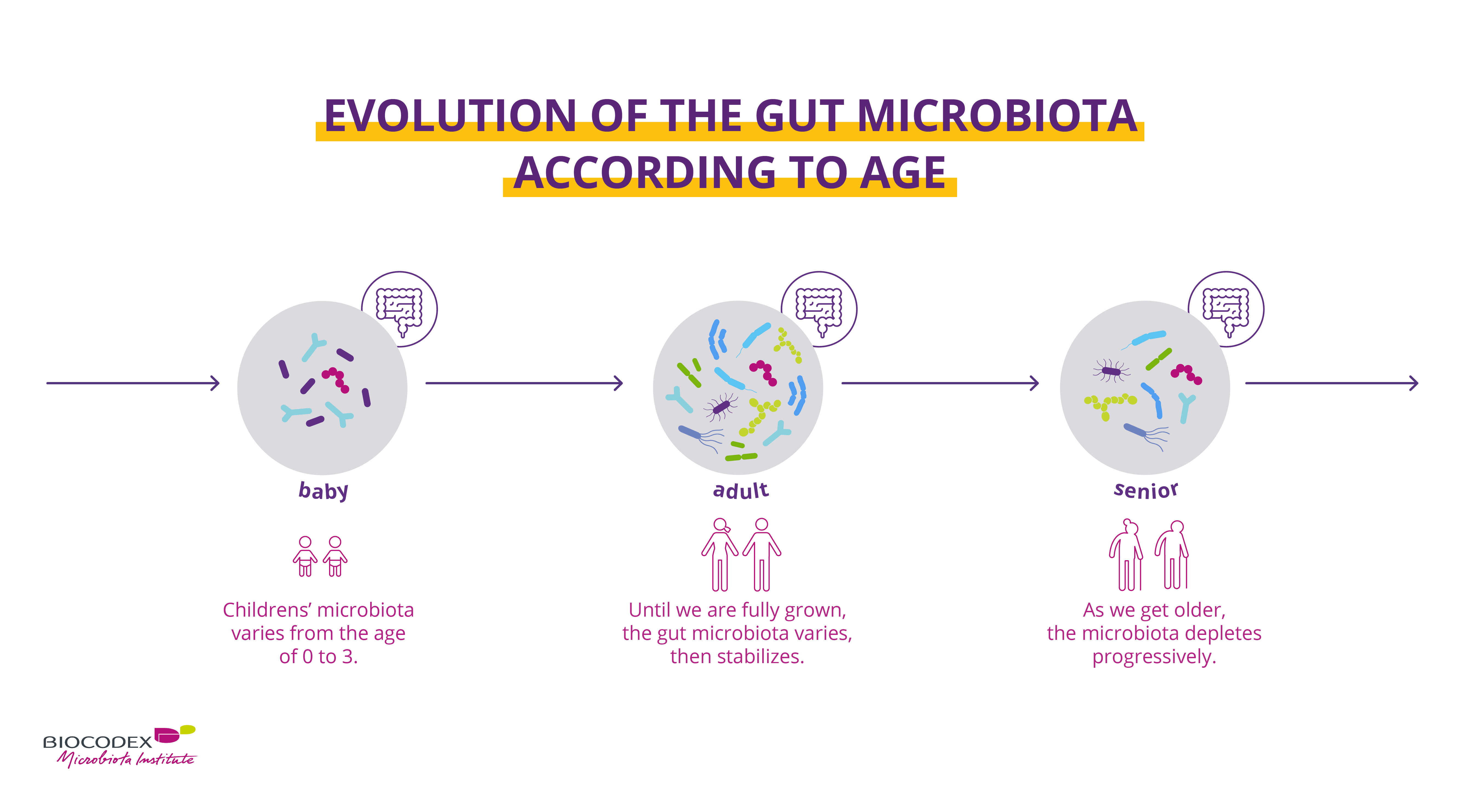 Gastro-enterite & Sante digestive des enfants